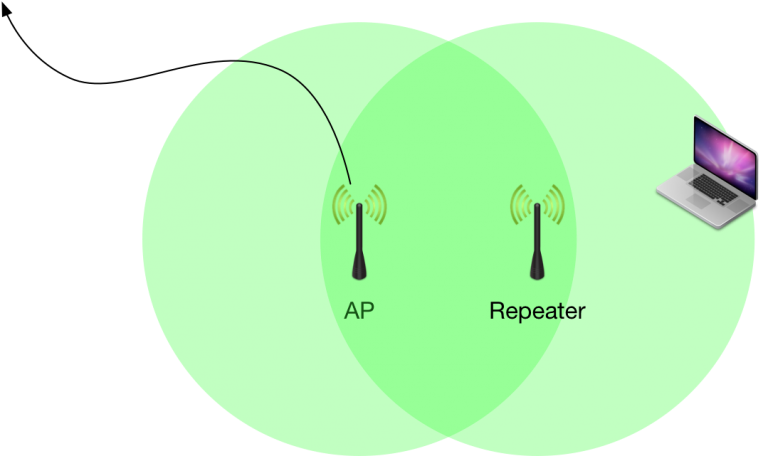 Wi-Fi Repeaters, WDS, Mesh and Other Wireless Backbones - Metis.fi